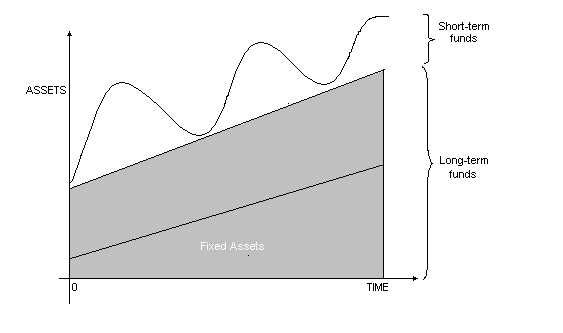 Matching approach - financing current assets, Finance Basics