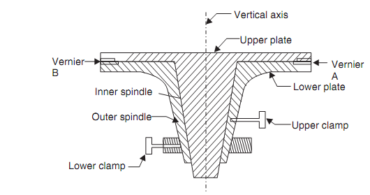 Parts Of Vernier Theodolite, Civil Engineering, Assignment Help