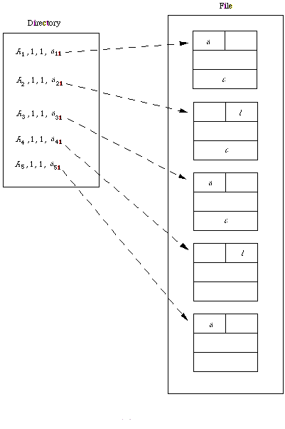 Sequential file organisation, Database Management System