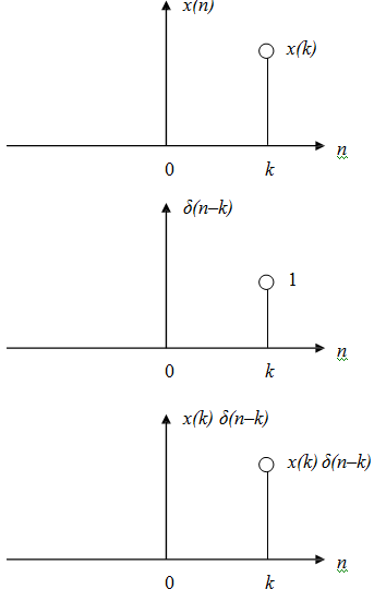 Unit step sequence, Assignment Help, Important discrete-time signals