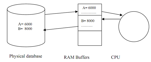 External failure-database recovery and security, Database Management System