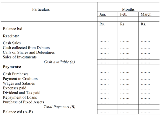 Methods of cash flow budgeting, Managerial Accounting