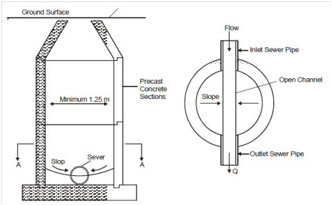 Manholes , Design Of Sewer System, Assignment Help