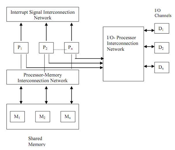 Explain shared memory system and tightly coupled system, Computer ...