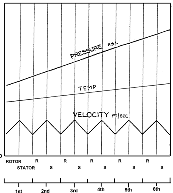 The axial flow compressor - aircraft engine, Other Engineering