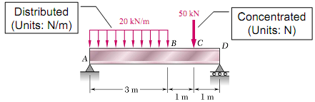 Types of loads and resulting stresses, Civil Engineering