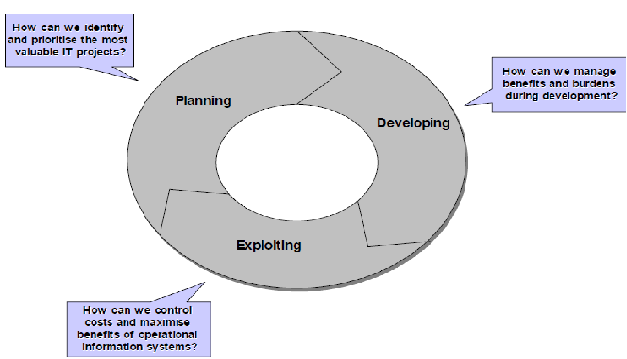 Full life cycle framework in it governance, Other Management