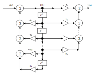 Signal flow graph, Assignment Help, Realization of the digital filters