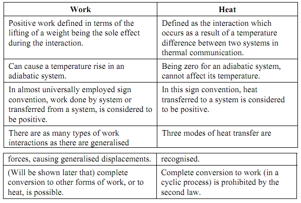 Comparison Between Work And Heat, Temperature And Zeroth Law Of ...