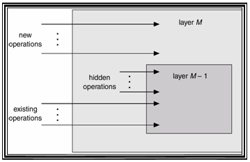 Operating System Structures, Simple /Monolithic Structure, Layered ...