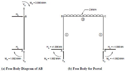 Calculation Of Support Reactions, Portal Frames, Assignment Help